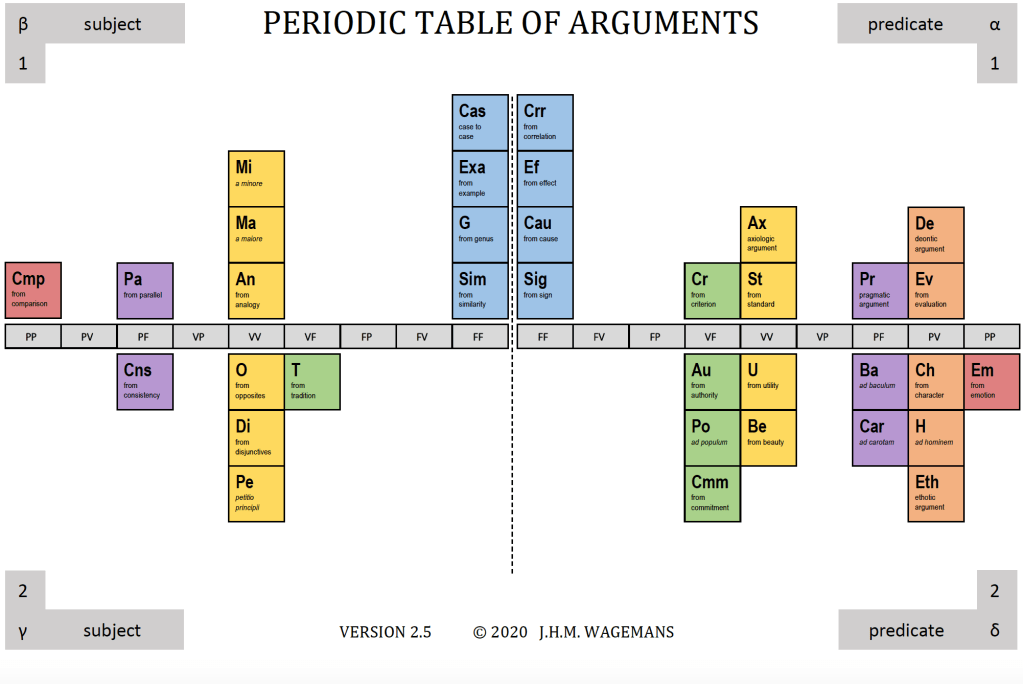 PERIODIC TABLE OF ARGUMENTS – THE ATOMIC BUILDING BLOCKS OF PERSUASIVE ...